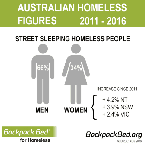 Facts About Homelessness - Backpack Bed for Homeless Australia
