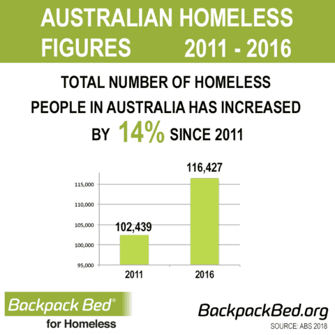 Facts About Homelessness - Backpack Bed for Homeless Australia