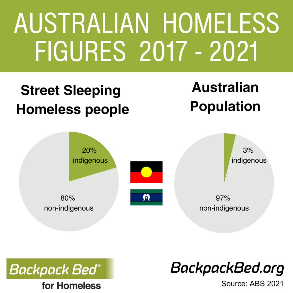 Facts About Homelessness - Backpack Bed for Homeless Australia