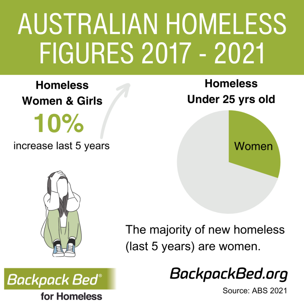Facts About Homelessness - Backpack Bed for Homeless Australia