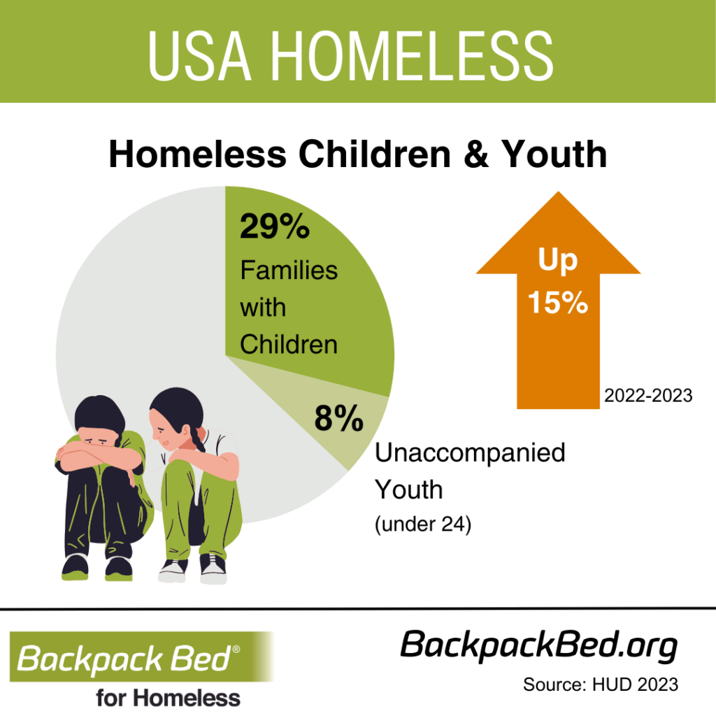 Facts About Homelessness - Backpack Bed for Homeless USA