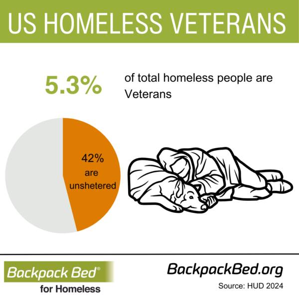 Facts About US Homelessness Veterans - Backpack Bed for Homeless USA