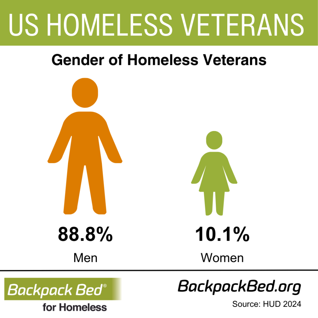 Facts About US Homelessness Veterans - Backpack Bed for Homeless USA