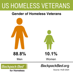 Facts About US Homelessness Veterans - Backpack Bed for Homeless USA