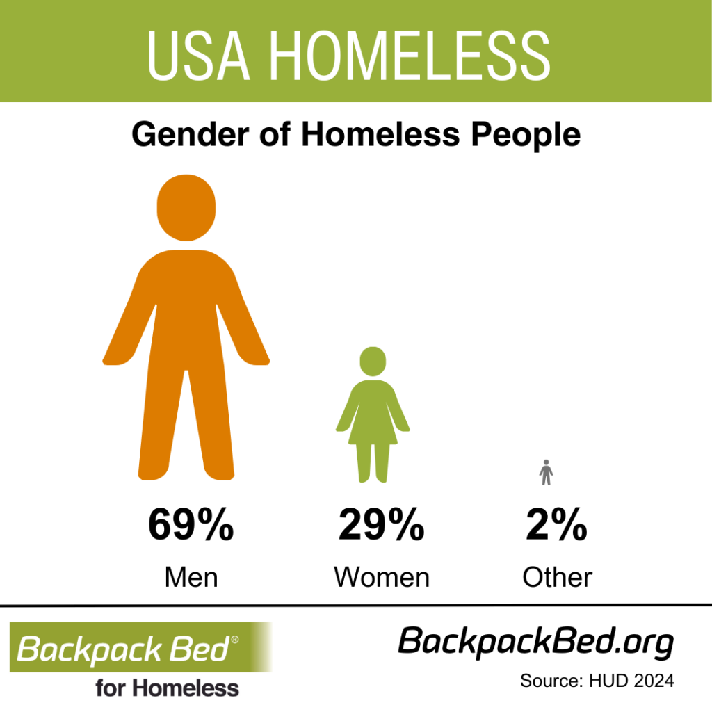 Facts About American Homeless - Backpack Bed for Homeless USA